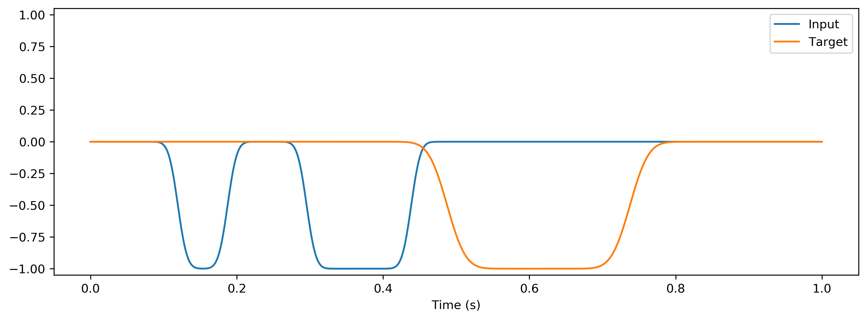 Training A Spike Timing Snn To Perform A Supervised Task — Rockpool 2 9